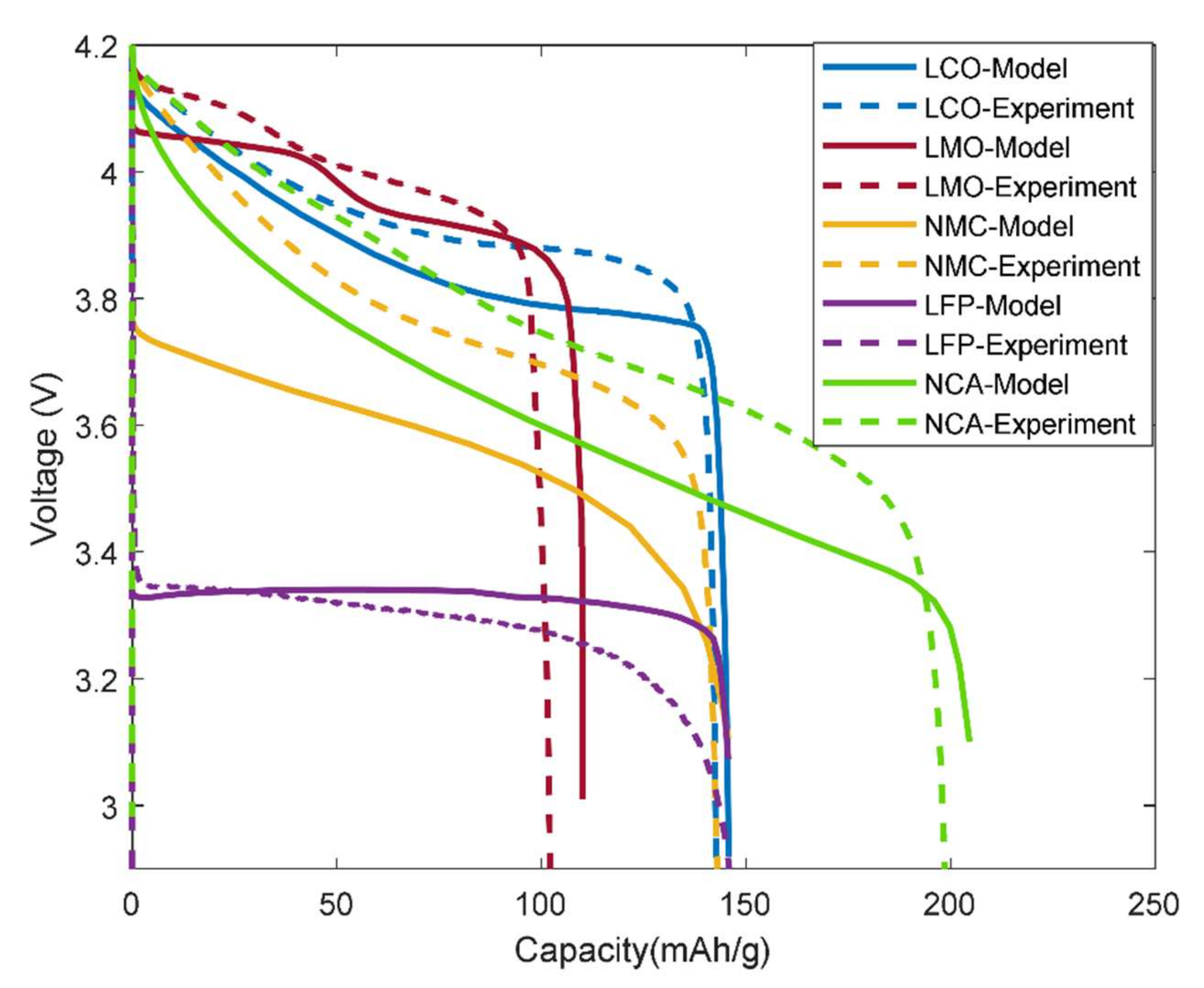 Energies | Free Full-Text | Performance of Cathodes Fabricated from ...