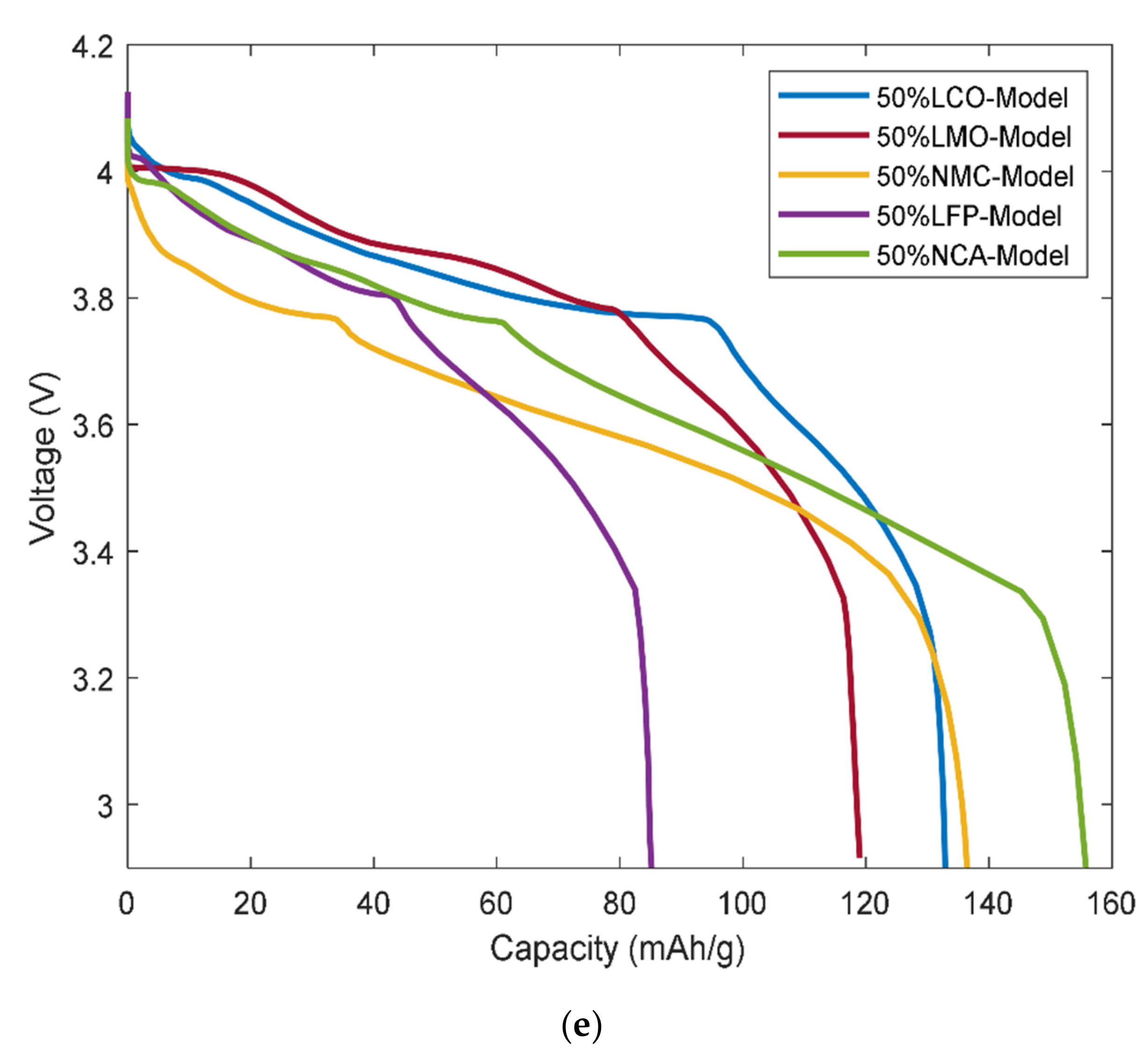 Performance of Cathodes Fabricated from Mixture of Active Materials ...