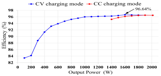 Design of a Bidirectional CL3C Full-Bridge Resonant Converter for ...