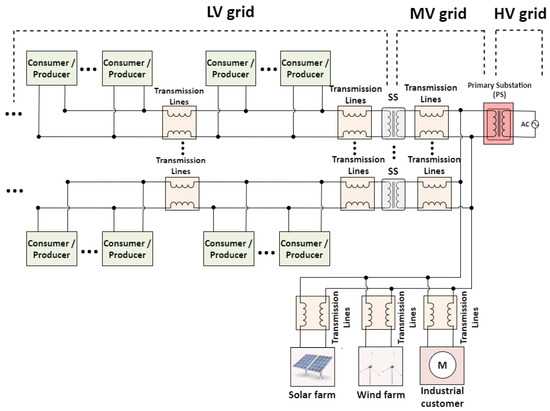 Testing Smart Grid Scenarios with Small Volume Testbed and Flexible ...