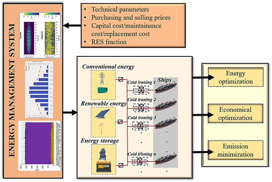 Optimal Configuration And Sizing Of Seaport Microgrids Including