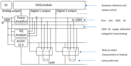 Current Harmonic Aggregation Cases for Contemporary Loads