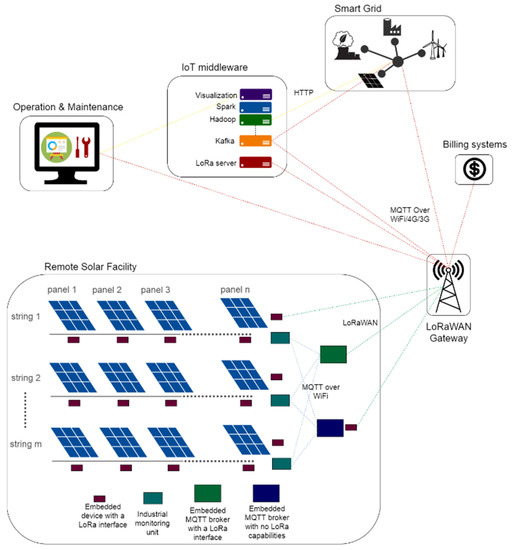 An IoT-Based Services Infrastructure for Utility-Scale Distributed ...