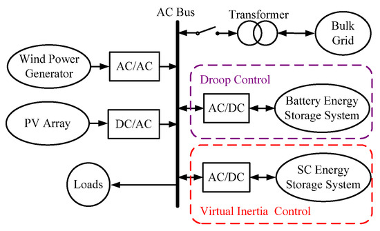 An Improved Virtual Inertia Control Strategy for Low Voltage AC Microgrids with Hybrid Energy ...