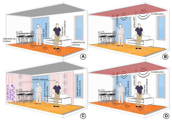 Radiant Conditioning Retrofitting for Residential Buildings