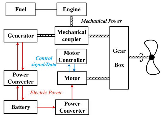 Overview of Propulsion Systems for Unmanned Aerial Vehicles
