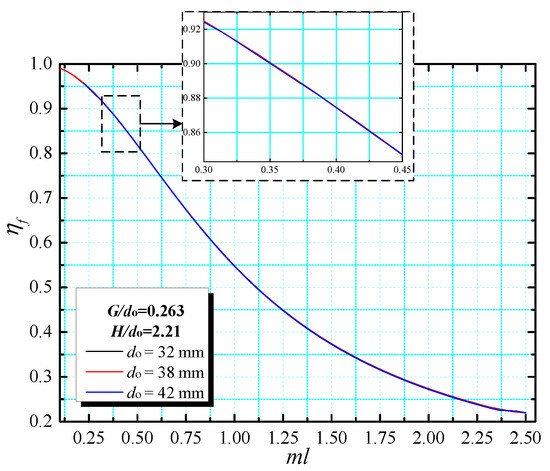 A Convenient Method for the Accurate Calculation of Fin Efficiency of H ...