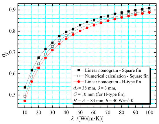 A Convenient Method for the Accurate Calculation of Fin Efficiency of H ...