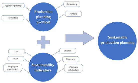 An Analysis of Research Trends in the Sustainability of Production Planning