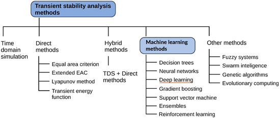 Artificial Intelligence Techniques for Power System Transient Stability Assessment