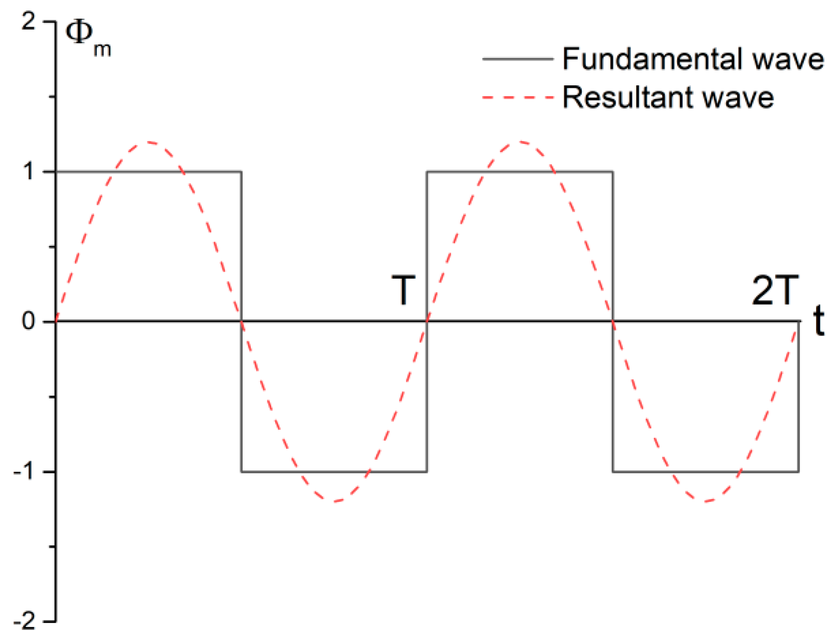 Study of the Harmonic Analysis and Energy Transmission Mechanism of the ...