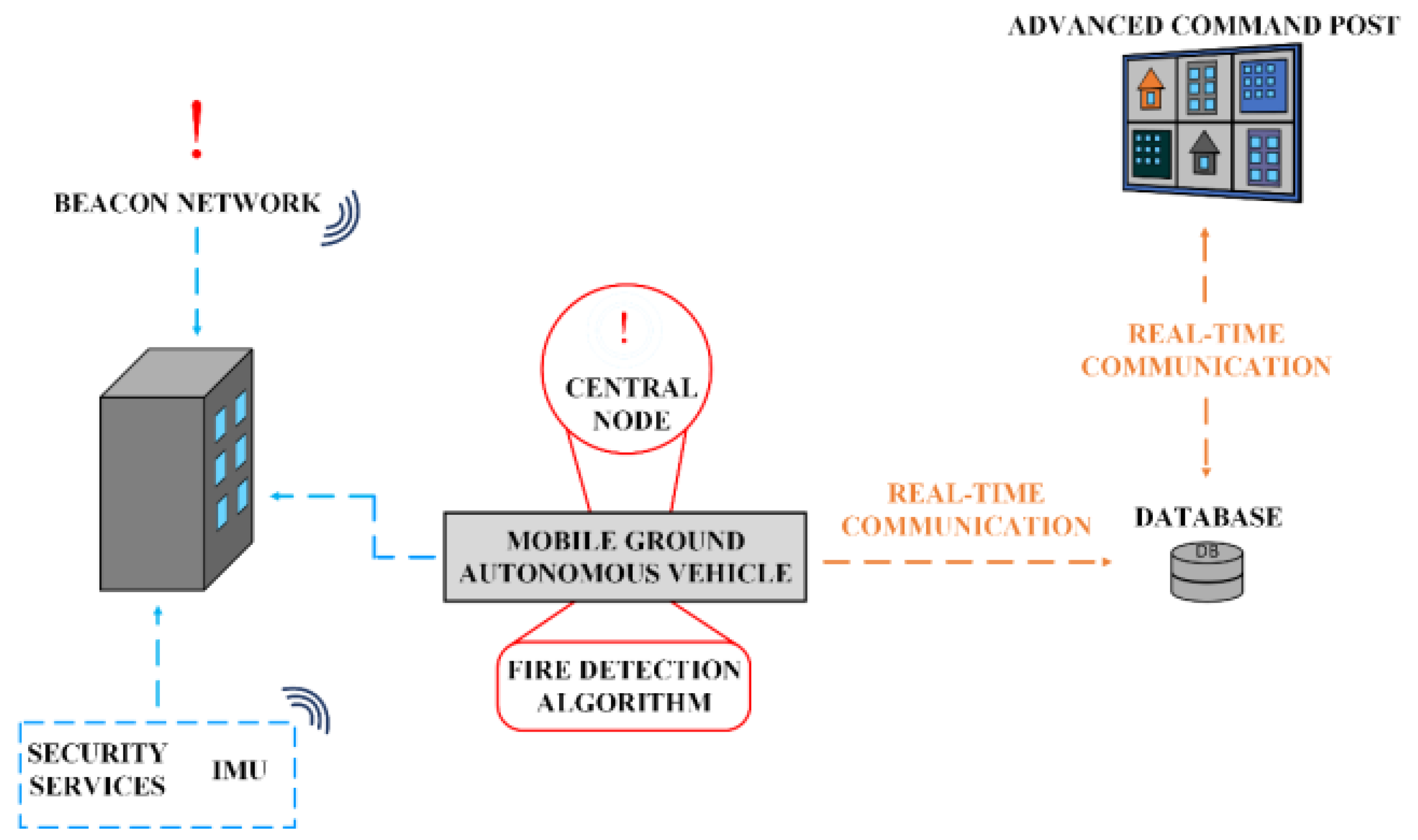 Adaptation of Fire-Fighting Systems to Localization of Fires in the ...