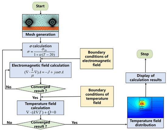 Conductor Temperature Monitoring of High-Voltage Cables Based on ...