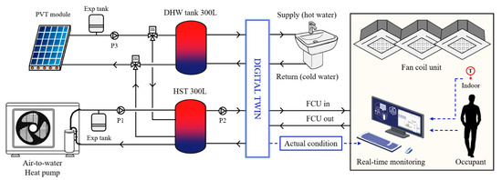 Performance Analysis of Integrated Photovoltaic-Thermal and Air Source ...