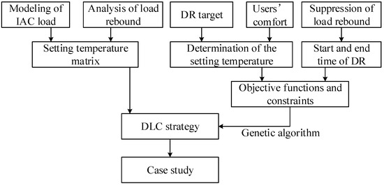 Energies | Free Full-Text | Genetic Algorithm Based Temperature-Queuing Method for Aggregated ...