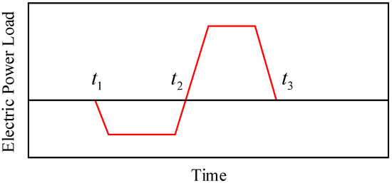 Energies | Free Full-Text | Genetic Algorithm Based Temperature-Queuing Method for Aggregated ...