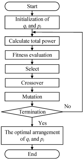 Genetic Algorithm Based Temperature-Queuing Method for Aggregated IAC Load Control