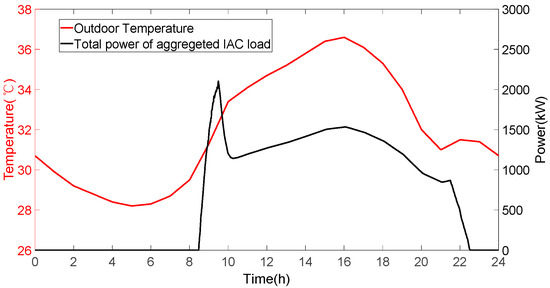 Genetic Algorithm Based Temperature-Queuing Method for Aggregated IAC Load Control