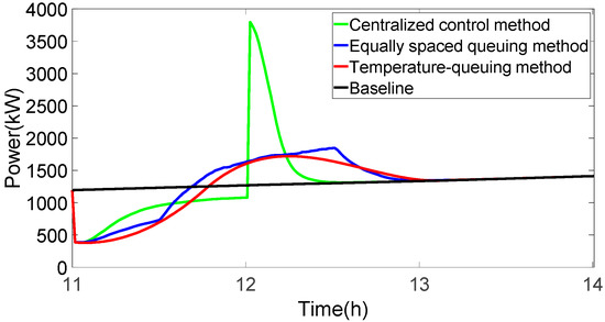 Energies | Free Full-Text | Genetic Algorithm Based Temperature-Queuing Method for Aggregated ...