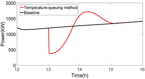 Energies | Free Full-Text | Genetic Algorithm Based Temperature-Queuing Method for Aggregated ...