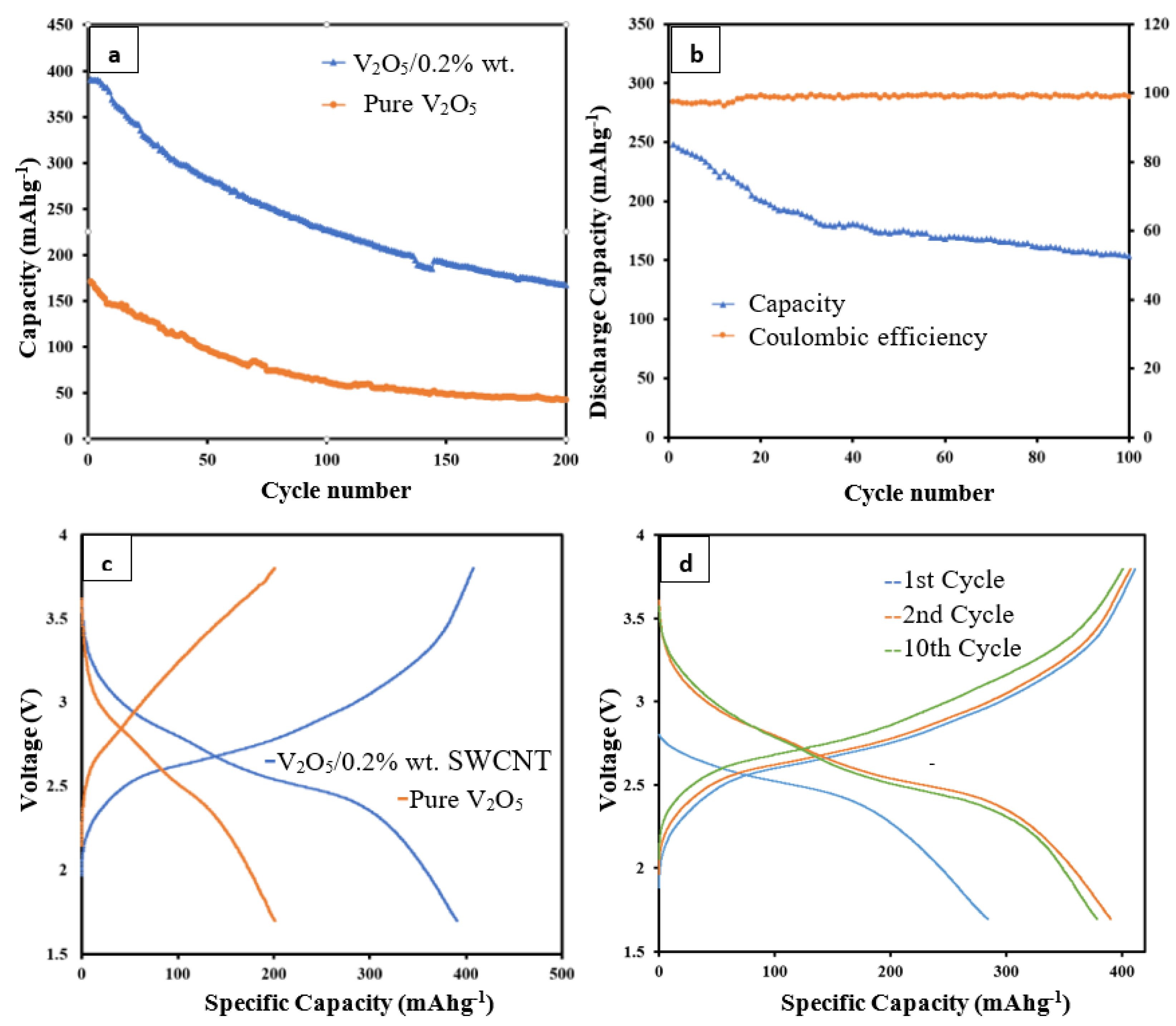 Synthesis of V2O5/Single-Walled Carbon Nanotubes Integrated into ...