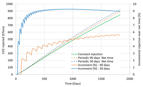 Periodic CO2 Injection for Improved Storage Capacity and Pressure ...