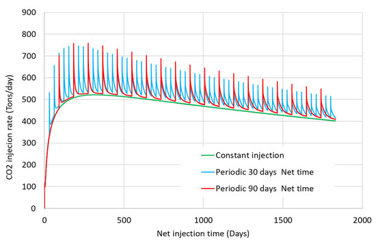 Periodic CO2 Injection for Improved Storage Capacity and Pressure ...