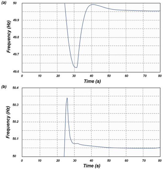 Utilization of Electric Vehicles for Vehicle-to-Grid Services: Progress ...