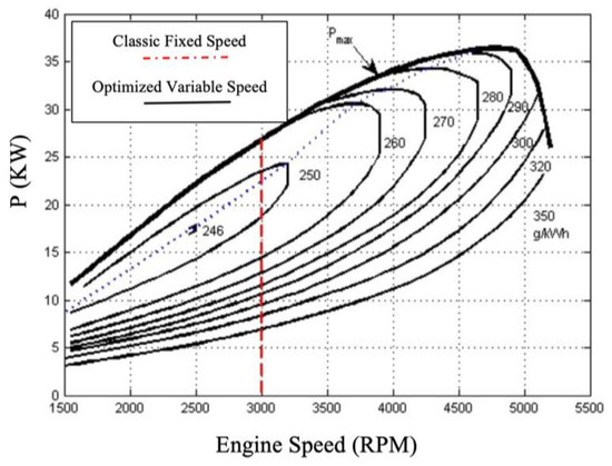 Energies | Free Full-Text | Variable Speed Diesel Generators ...