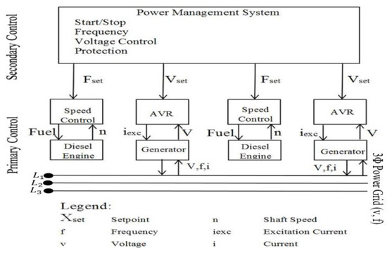 Energies | Free Full-Text | Variable Speed Diesel Generators ...