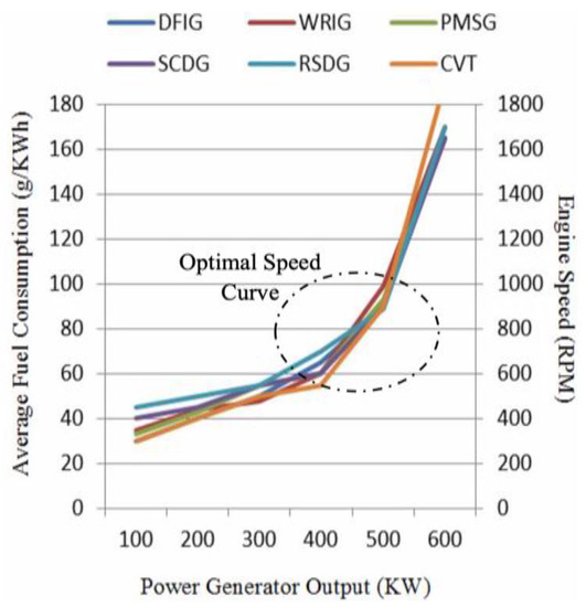Variable Speed Diesel Generators: Performance and Characteristic Comparison