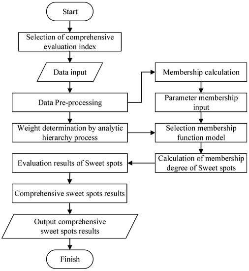 Geological and Engineering Integrated Shale Gas Sweet Spots Evaluation Based on Fuzzy ...