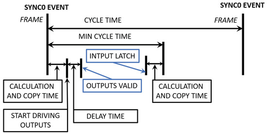Synchronization of Electrical Drives via EtherCAT Fieldbus ...