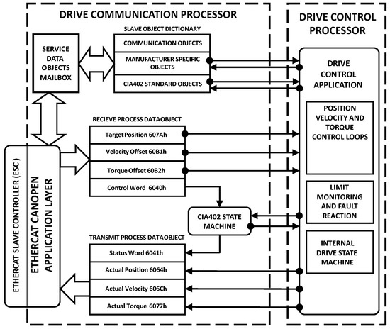 Synchronization of Electrical Drives via EtherCAT Fieldbus ...