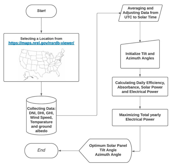 Optimum Solar Panel Orientation and Performance: A Climatic Data-Driven ...