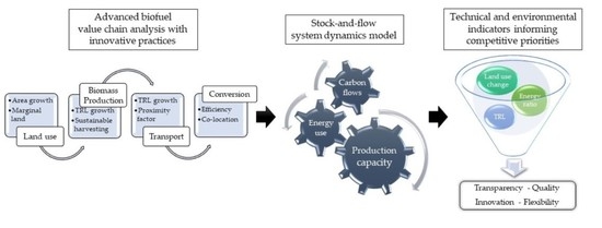Energies | Free Full-Text | Advanced Biofuel Value Chains through ...