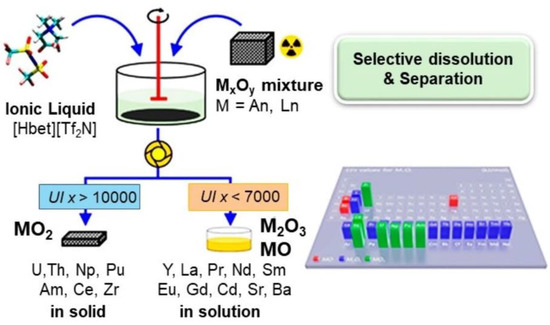 Application of Ionic Liquids for the Recycling and Recovery of ...