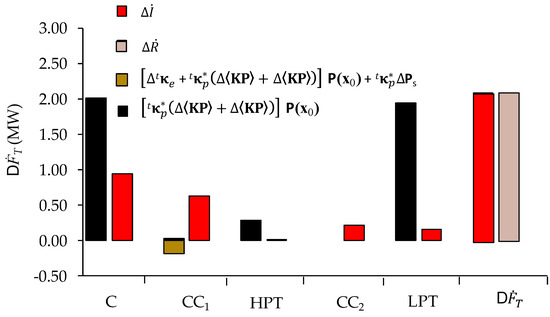 Energies | Free Full-Text | Thermoeconomic Diagnosis of the Sequential ...