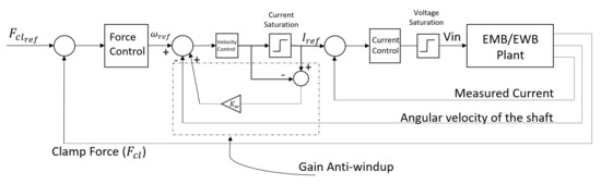 Energies | Free Full-Text | A Comparative Analysis of Brake-by-Wire ...