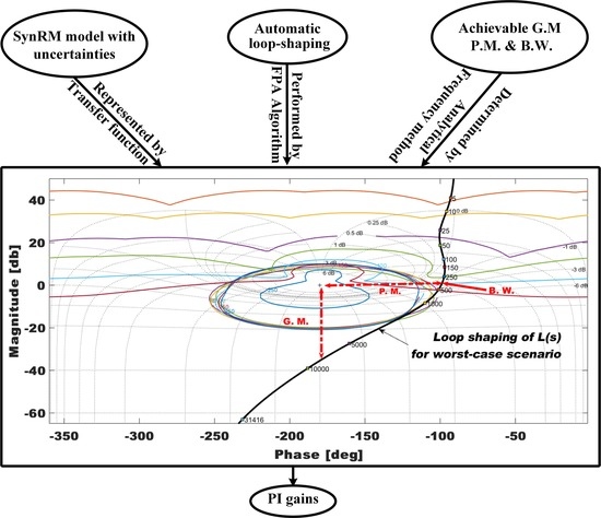Energies | Free Full-Text | Automated QFT-Based PI Tuning for Speed Control of SynRM Drive with ...