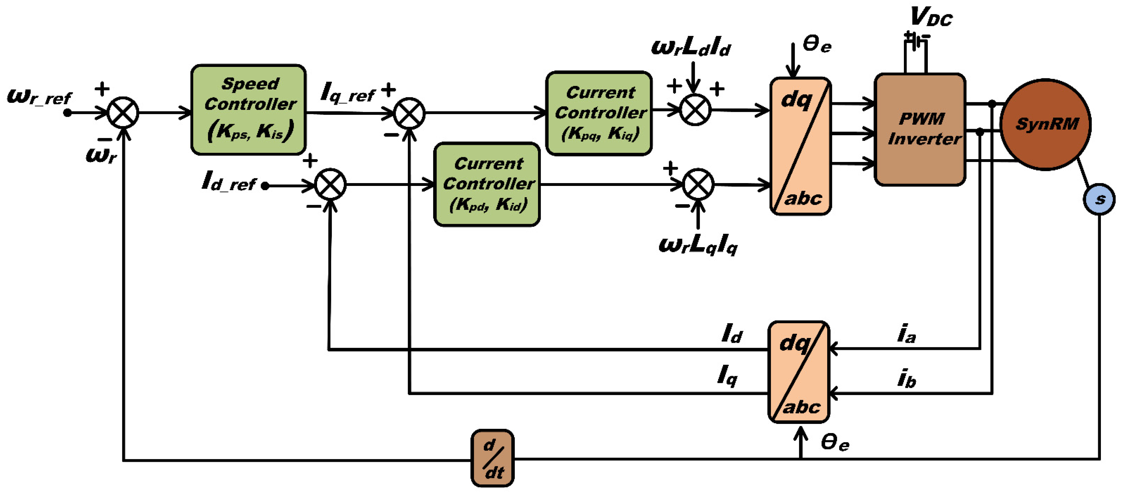 Automated QFT-Based PI Tuning for Speed Control of SynRM Drive with Analytical Selection of QFT ...