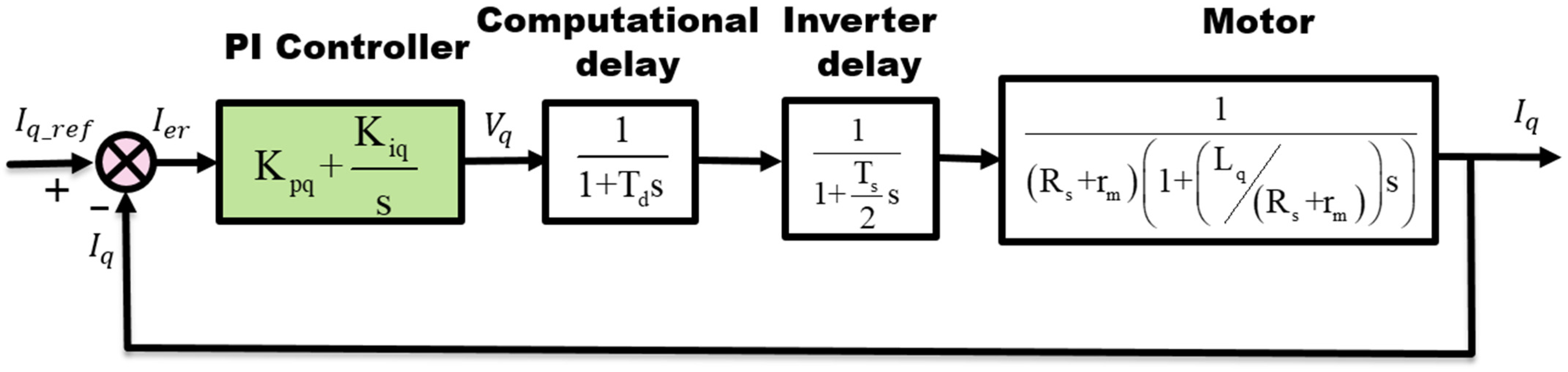 Automated QFT-Based PI Tuning for Speed Control of SynRM Drive with Analytical Selection of QFT ...