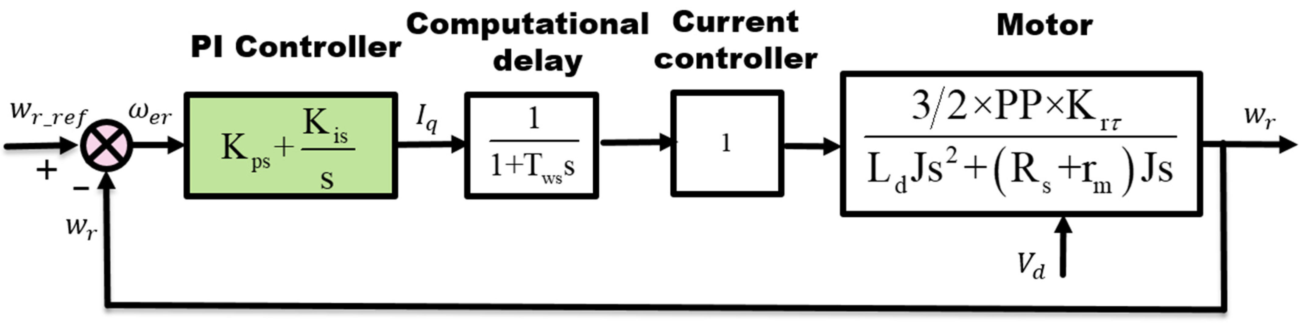 Automated QFT-Based PI Tuning for Speed Control of SynRM Drive with ...