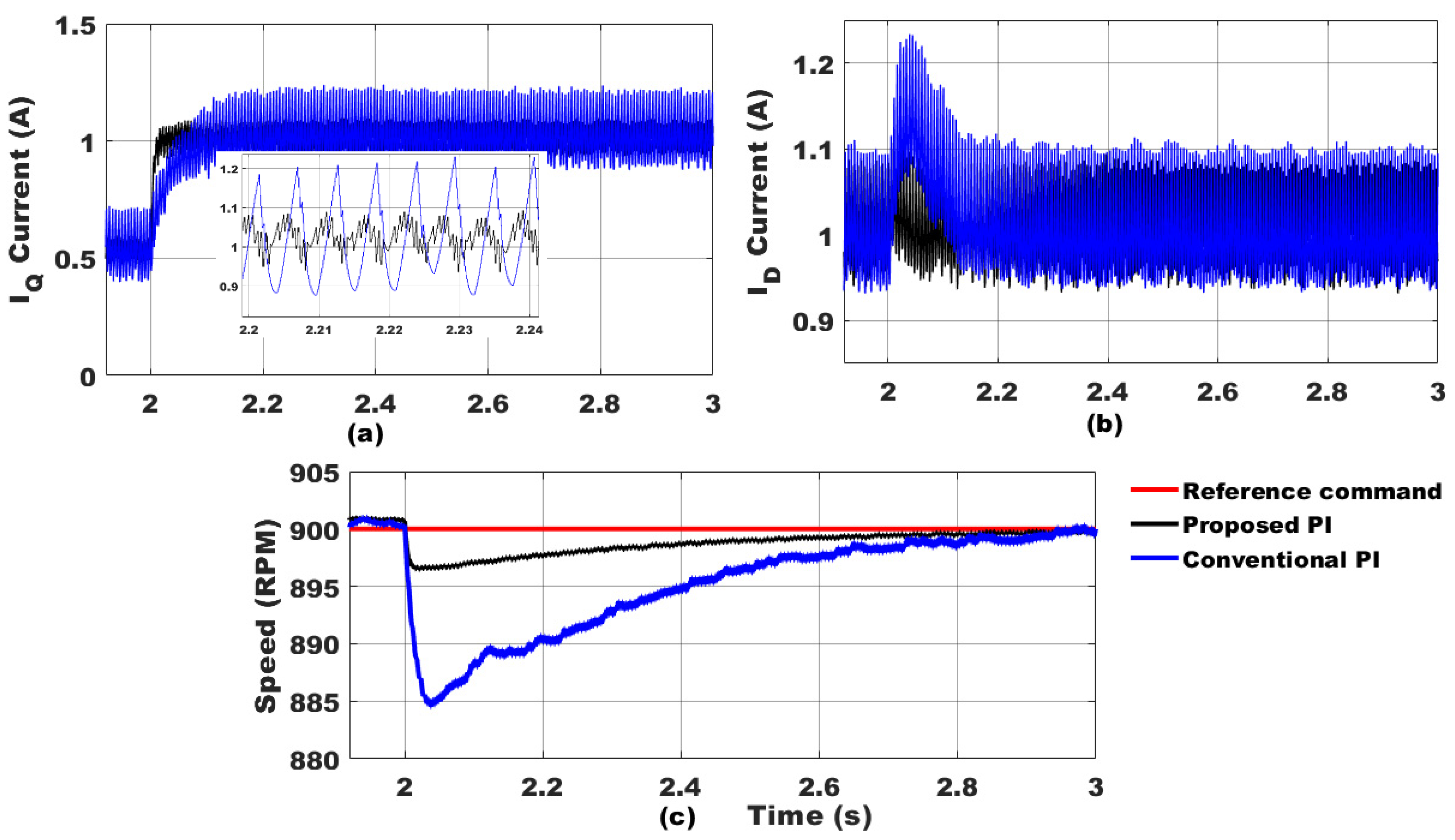 Automated QFT-Based PI Tuning for Speed Control of SynRM Drive with Analytical Selection of QFT ...