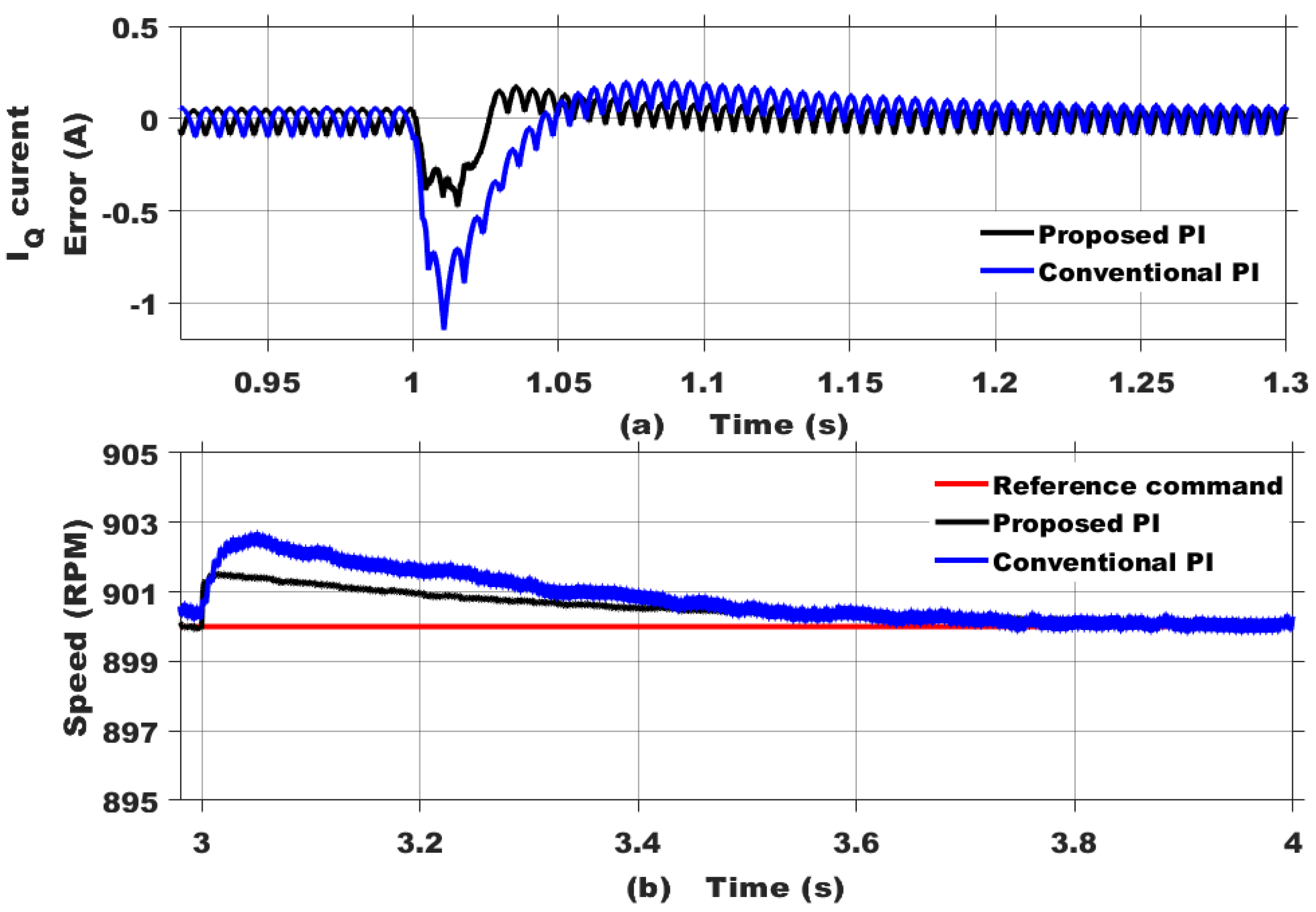 Automated QFT-Based PI Tuning for Speed Control of SynRM Drive with Analytical Selection of QFT ...