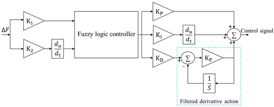 Different Fuzzy Control Configurations Tuned by the Bees Algorithm for LFC of Two-Area Power System