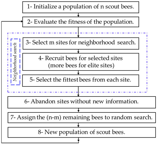 Different Fuzzy Control Configurations Tuned by the Bees Algorithm for LFC of Two-Area Power System