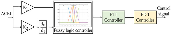 Different Fuzzy Control Configurations Tuned by the Bees Algorithm for LFC of Two-Area Power System