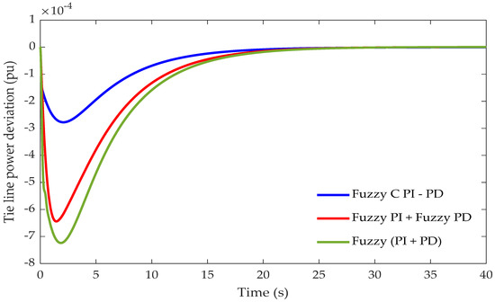 Different Fuzzy Control Configurations Tuned by the Bees Algorithm for LFC of Two-Area Power System