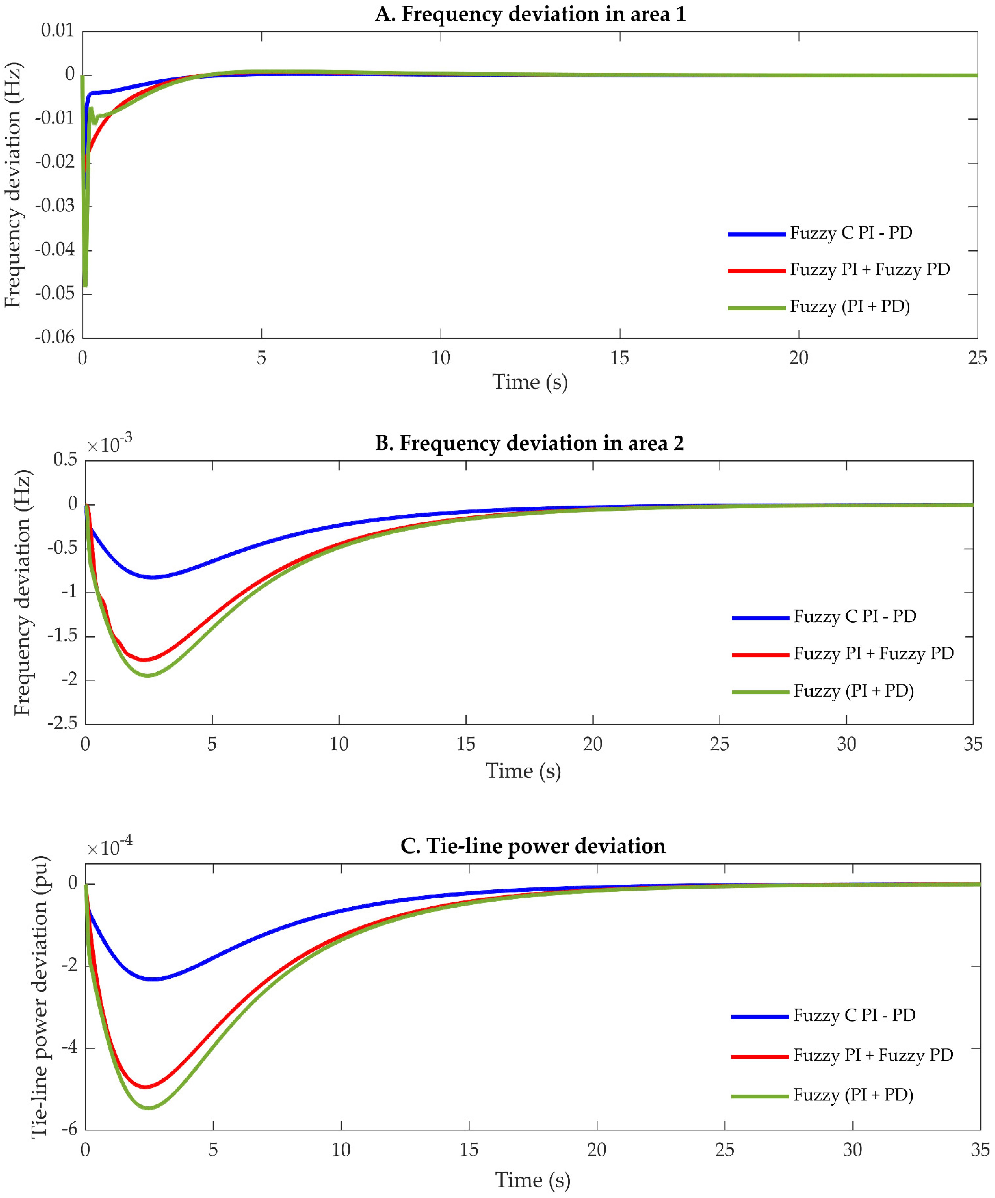 Energies Free Full Text Different Fuzzy Control Configurations Tuned By The Bees Algorithm